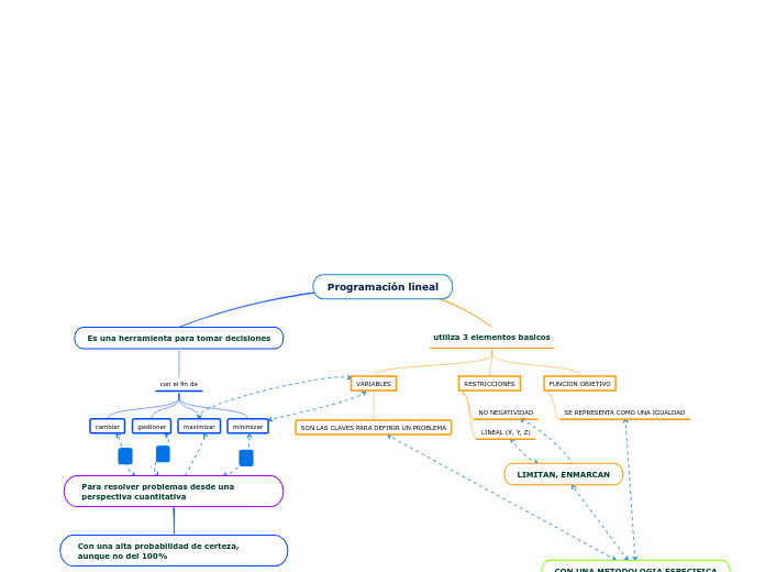 Tarea mapa mental - Programación lineal - Mind Map